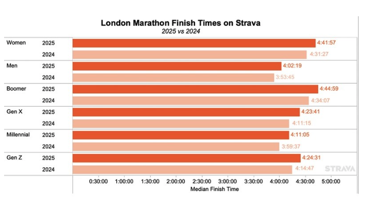 Strava shows: average running pace gets slower - Triathlon Today